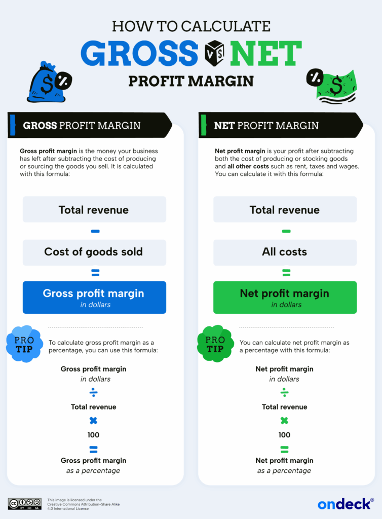 Profit Margin Calculator Ondeck