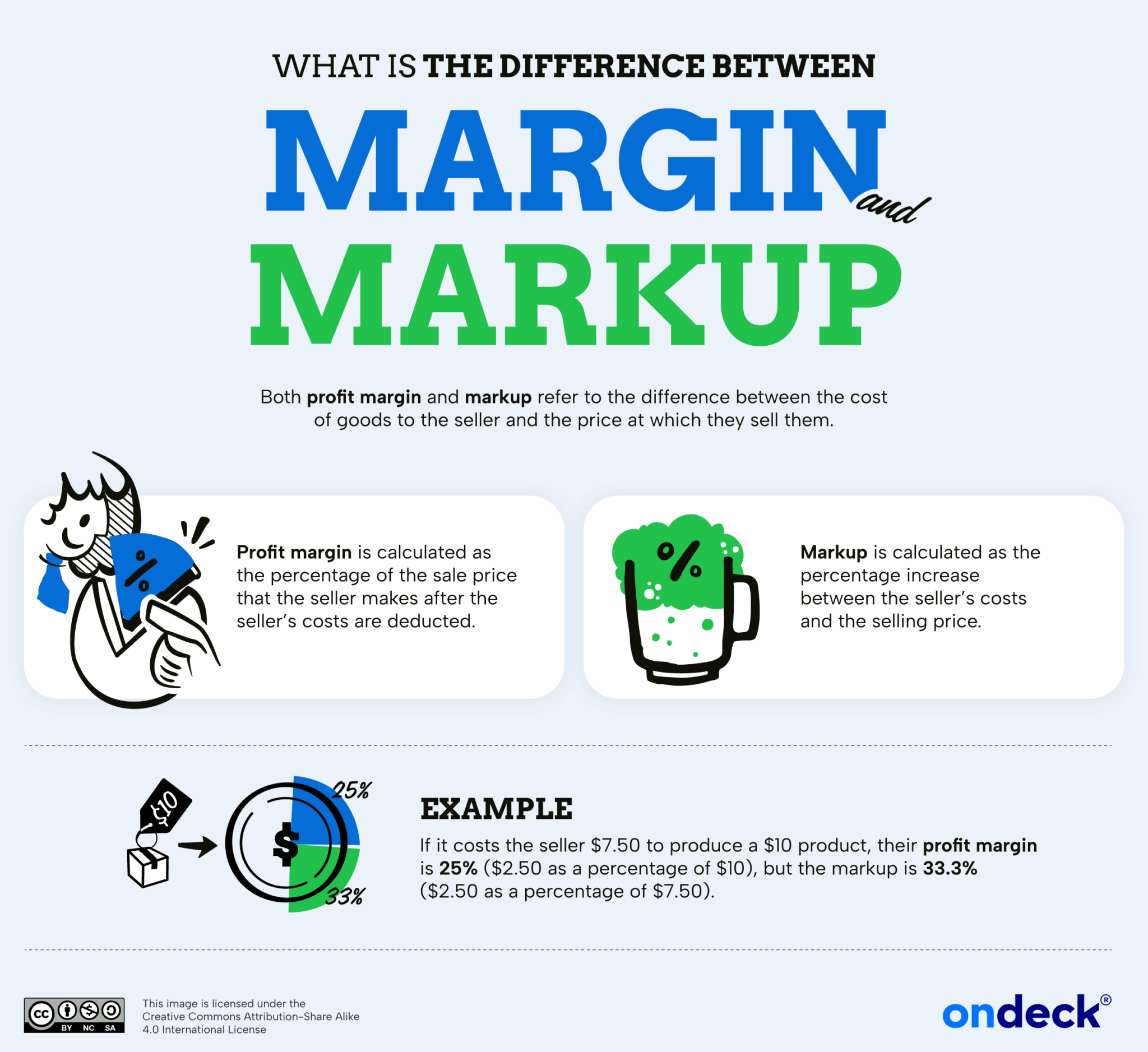 Profit Margin Calculator | OnDeck